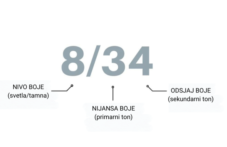 Dekodiramo za vas brojčane oznake boja za kosu | Lepotica.rs